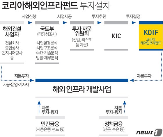 KOIF, 年 수익률 6% 이상 투자검토…3년간 20억弗 운영 - 뉴스1