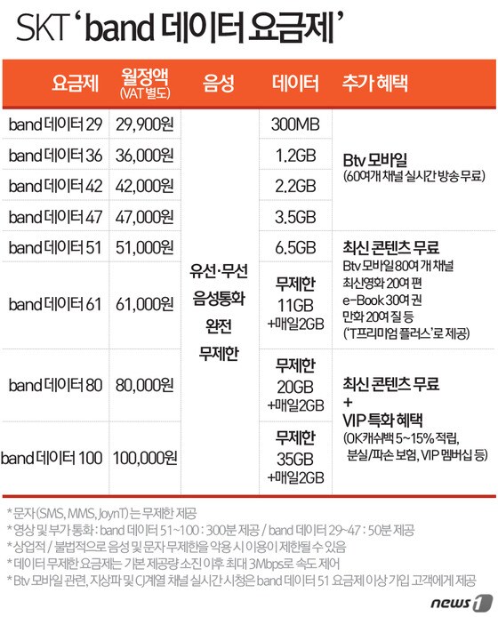 왜 'band'인가 했더니…SKT, 데이터요금 '묶으면 싸진다' - 뉴스1