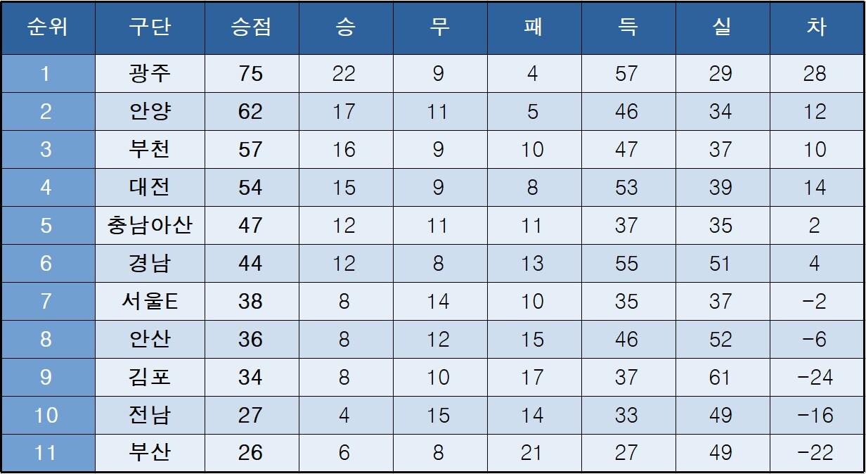 [K리그2] 중간 순위(11일) - 뉴스1