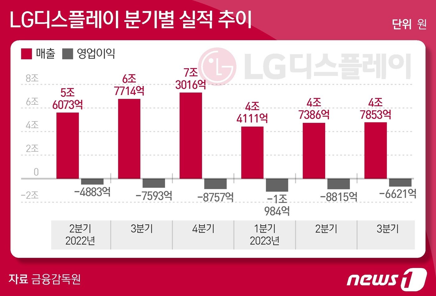 '원가 혁신' LGD 적자 줄였다…"4분기 흑자 예상·재무도 안정"(종합) - 뉴스1