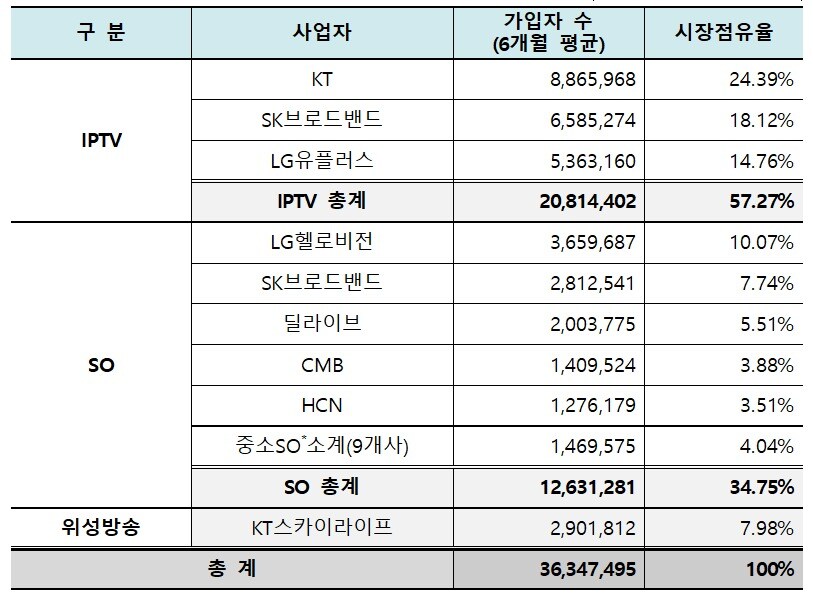 상반기 유료방송 가입자 3635만여명…KT 1위 - 뉴스1