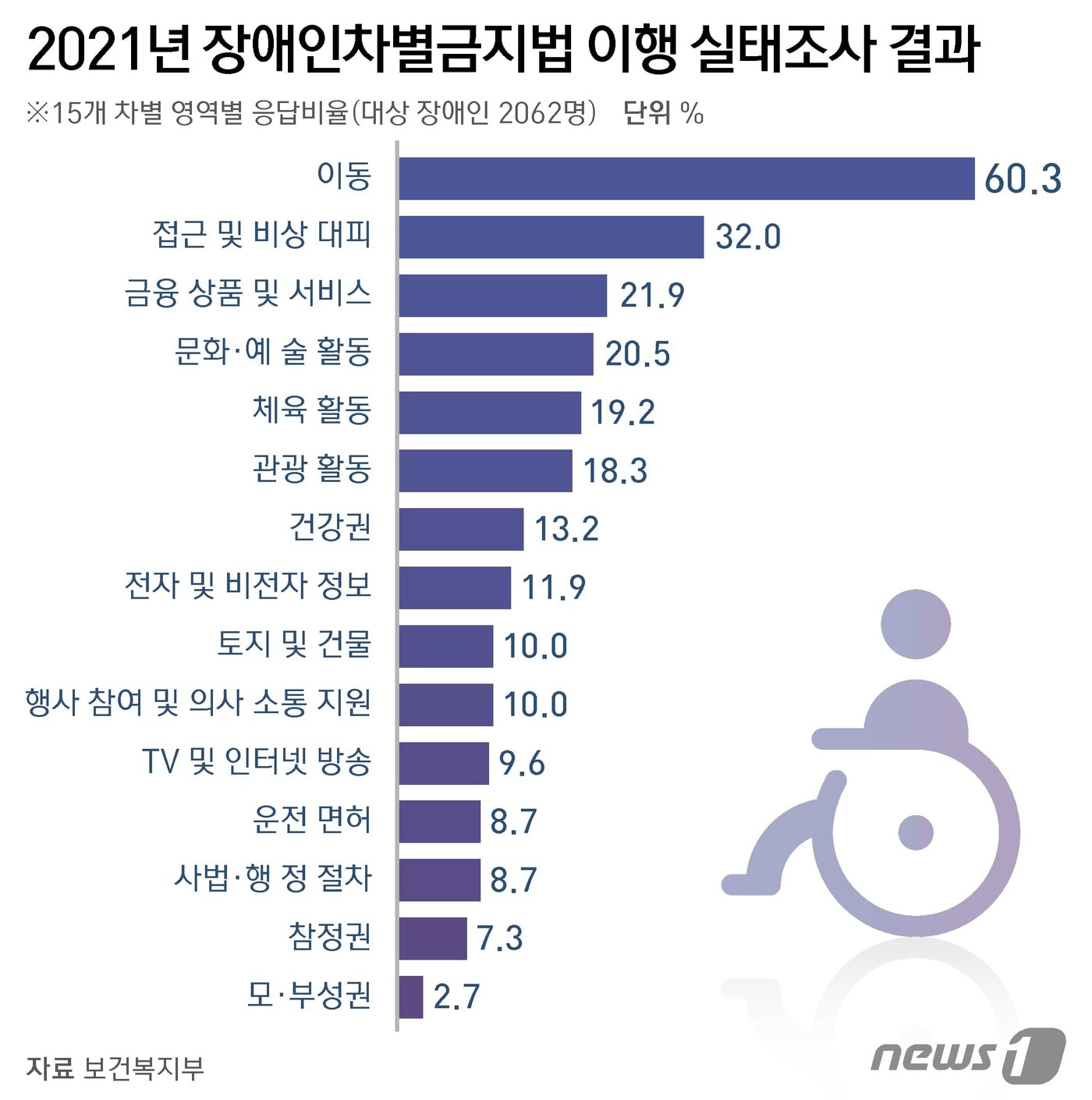 장애인 60 이동·대중교통서 차별 많이 겪어…3 는 직장서 해고 경험 뉴스1