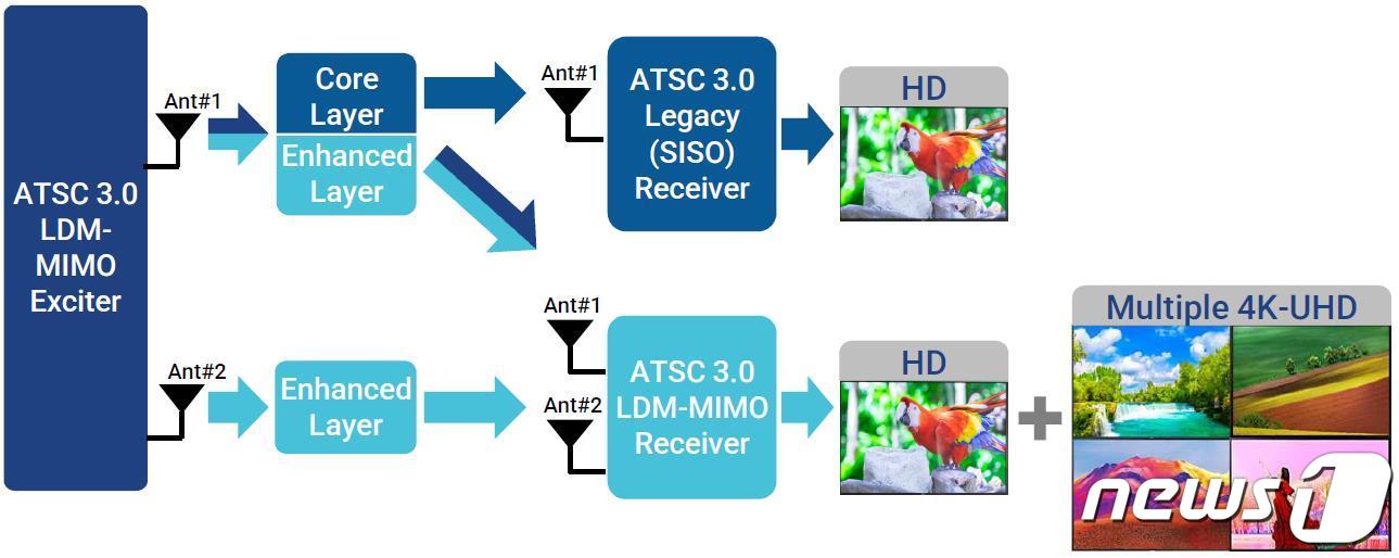 ETRI ‘꿈의 UHD방송 시대’ 연다…NAB 참가 - 뉴스1