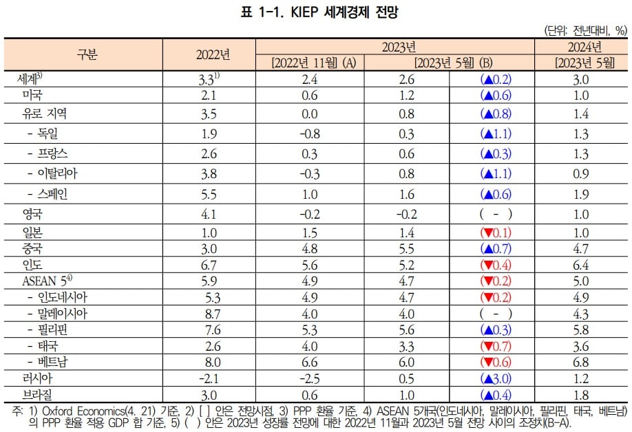 KIEP, 올해 세계경제 성장률 2.4%→2.6%로 상향…"中 리오프닝 개선" - 뉴스1