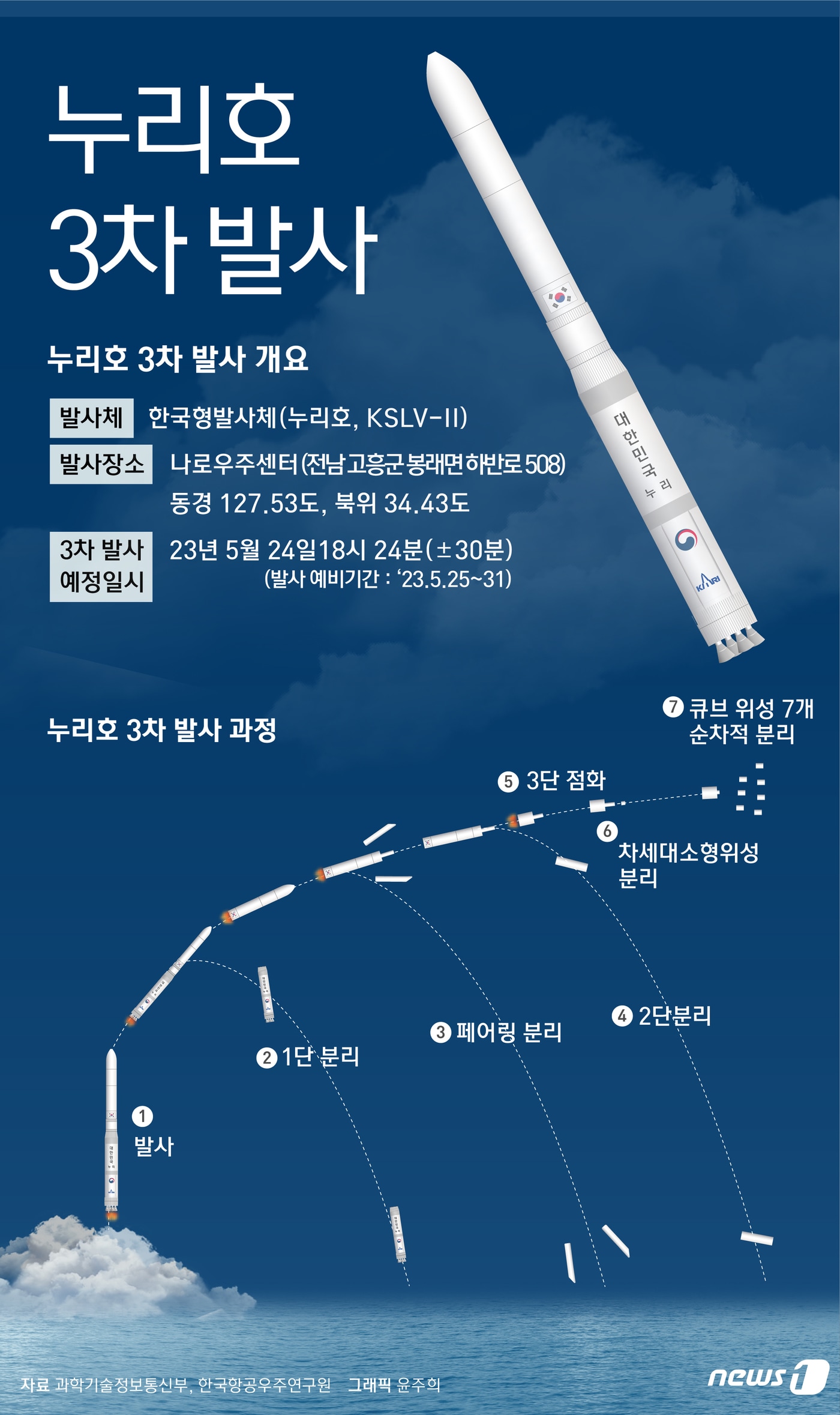 200톤 누리호 18분58초 비행 관전포인트…'위성 사출, 3단 분리' - 뉴스1