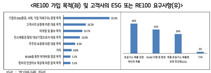 “경기도 기업 절반 이상 ESG·RE100 요구받았다”…기후위기 대응 반영 - 뉴스1