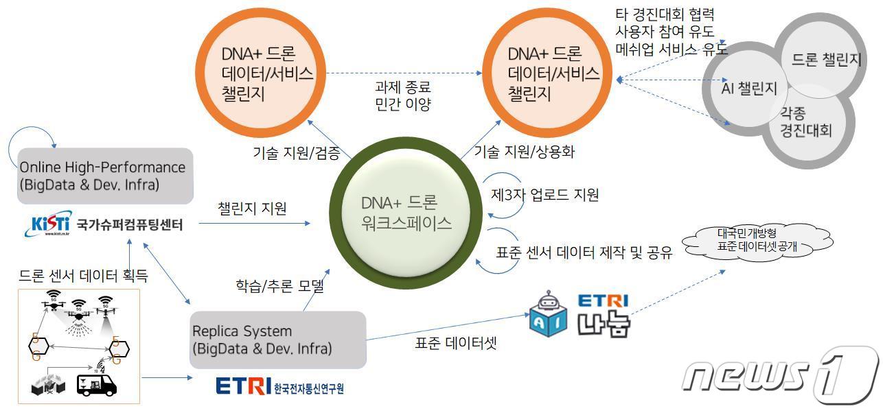 ETRI, 데이터·네트워크·인공지능 접목 드론 개발 본격화 - 뉴스1