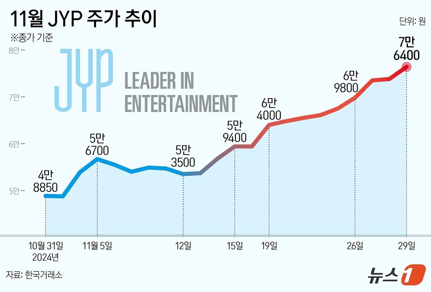 "1년 아닌 3년 보라던 박진영 말대로?"…JYP 한 달간 56% 올랐다 - 뉴스1
