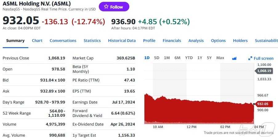 美당국 네덜란드 ASML 겨냥, 주가 13% 폭락 - 뉴스1