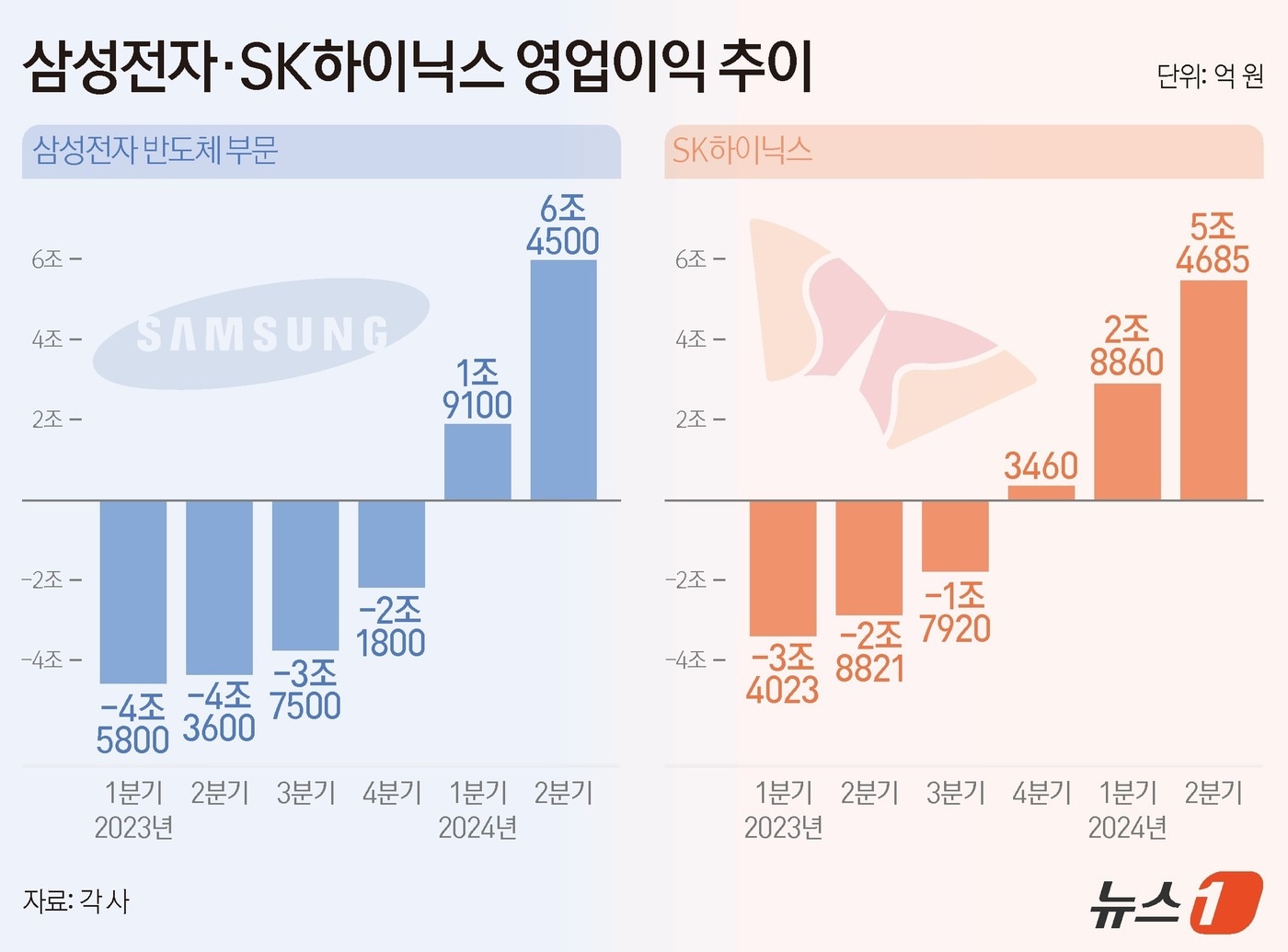 대기업 2Q 영업익 60조 2배 껑충 …'AI 열풍' 삼성·SK '견인' - 뉴스1
