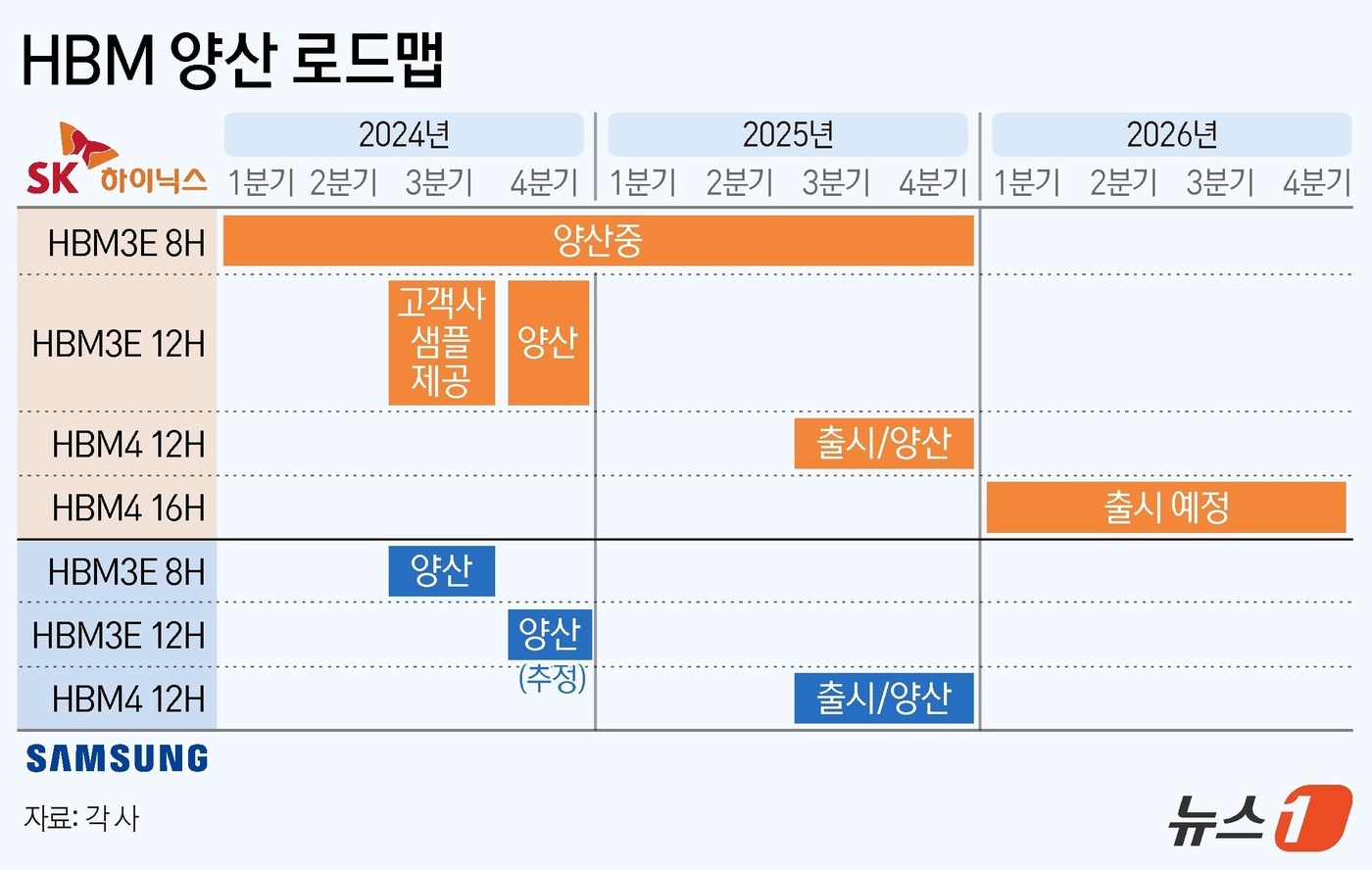 엔비디아 잡은 삼성 HBM, 연내 5세대까지…"SK 독주 끝낸다" - 뉴스1