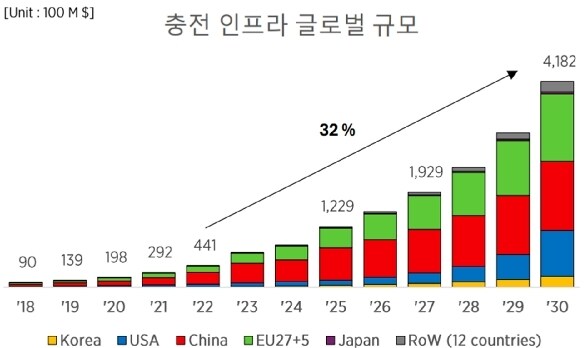 세계 전기차 충전 시장 2030년까지 年평균 32 ↑…한국은 45 ↑ 뉴스1