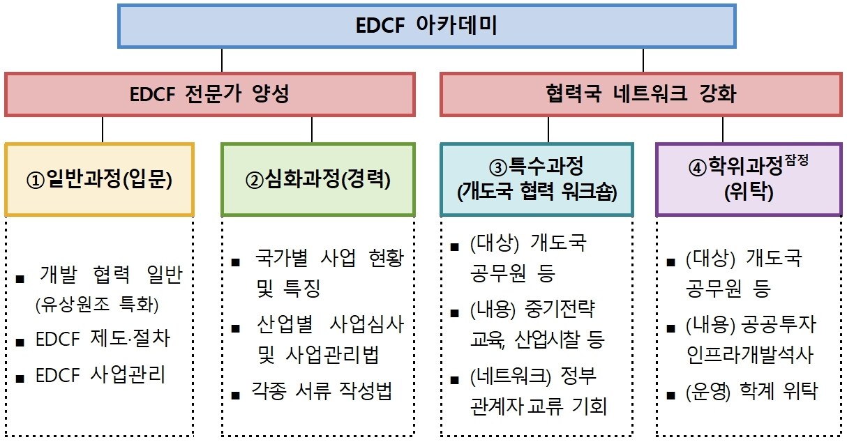 기재부 'EDCF 아카데미' 일반 교육과정 시범운영 - 뉴스1