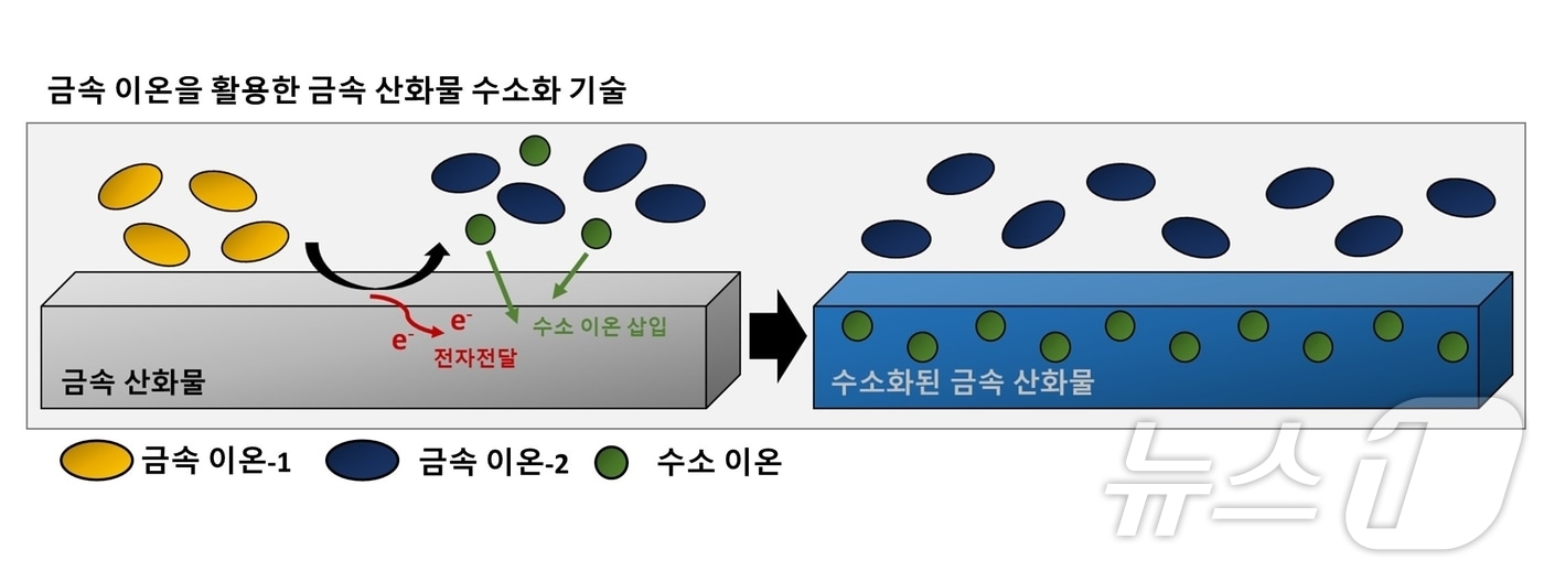 Gist배터리 양극재 성능 획기적 향상 신기술 개발 뉴스1