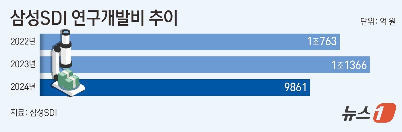 삼성SDI, 작년 R&D 1조 훌쩍 '역대 최대'…차세대 제품 확보 - 뉴스1
