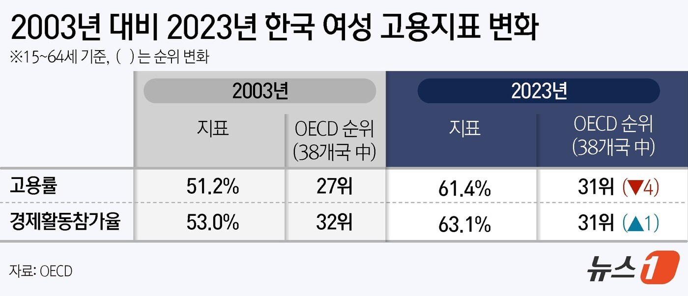 여성 일하기 힘든 韓…고용률·경제활동참가율 OECD 38개국 중 31위 - 뉴스1