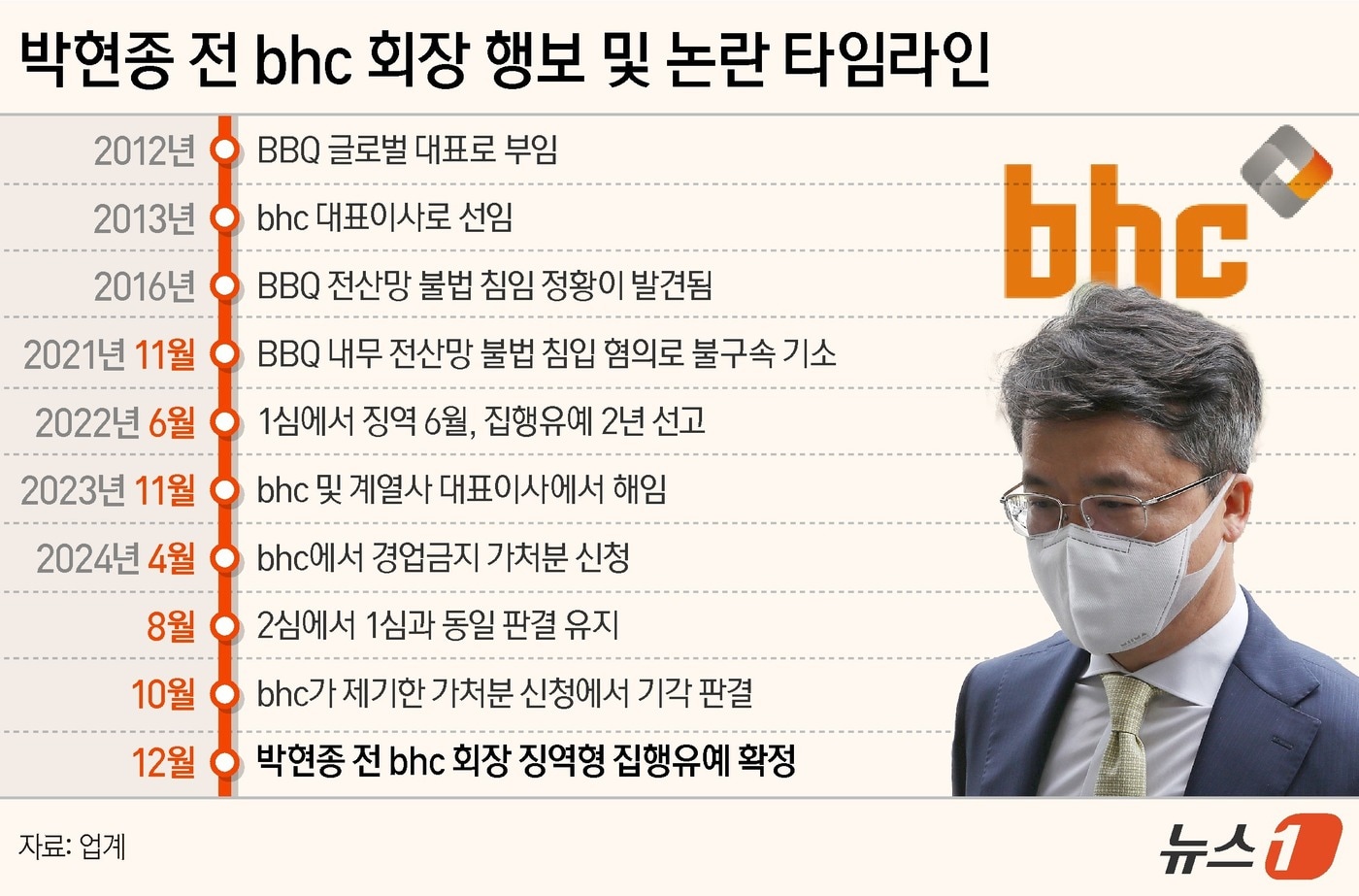 "bhc 해임 후 대법 유죄 확정"…추락하는 박현종 전 bhc 회장(종합) - 뉴스1