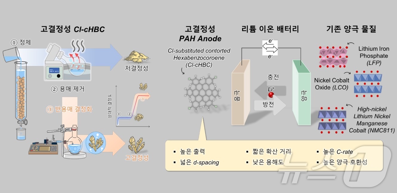 UNIST, 리튬이온배터리용 고결정성 유기 음극 소재 개발 - 뉴스1