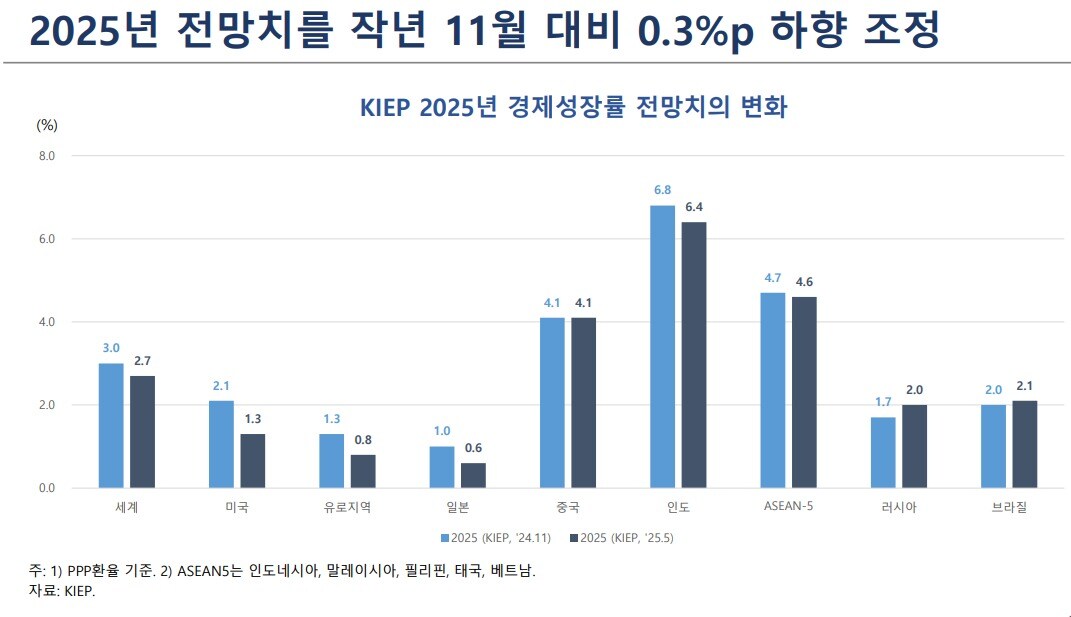 KIEP, 올해 세계 성장률 3.0→2.7% 하향…'관세전쟁' 美 2.1→1.3% - 뉴스1