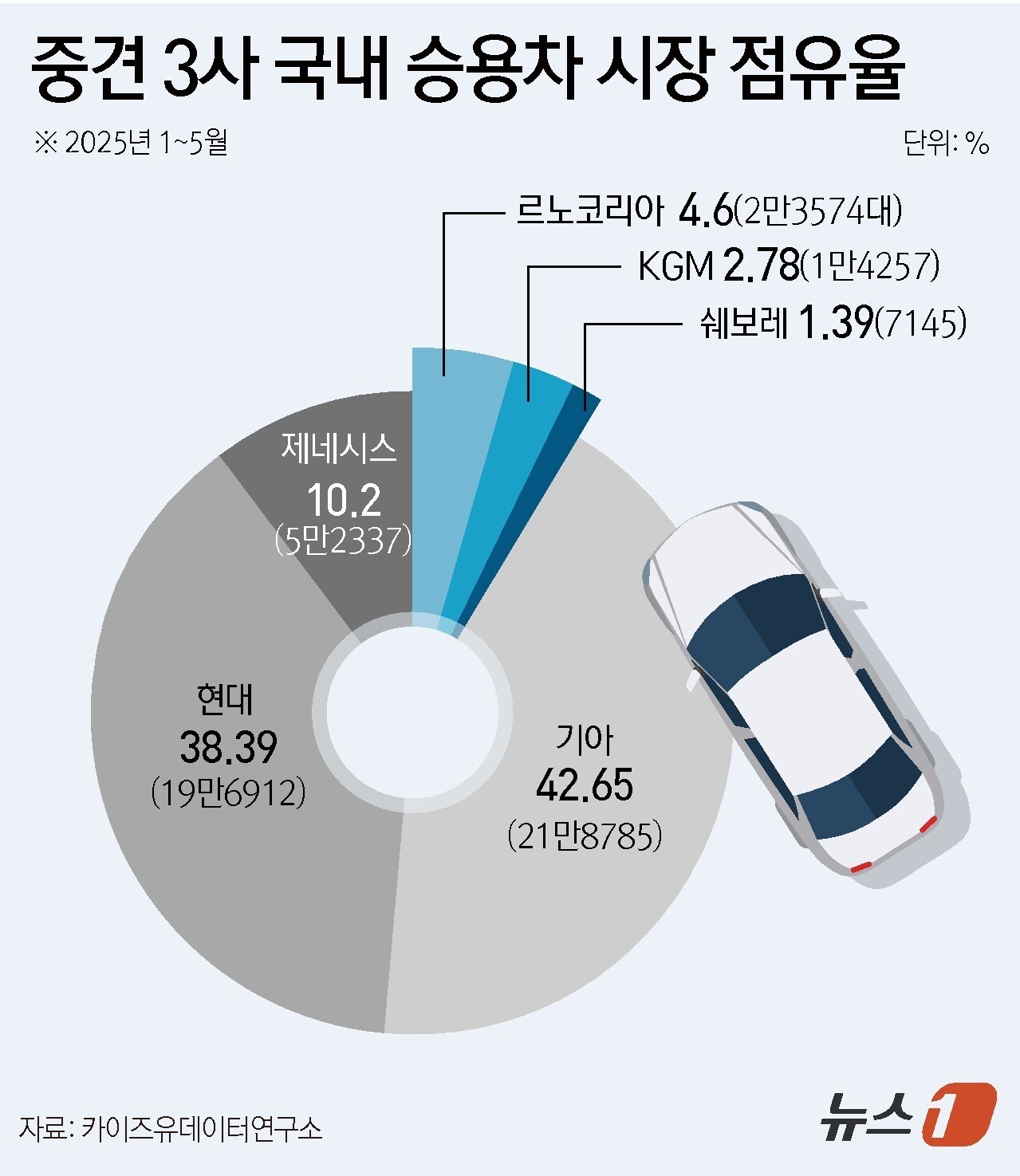 위기의 중견 車 3사…르노·KGM '안간힘' GM '흔들' - 뉴스1