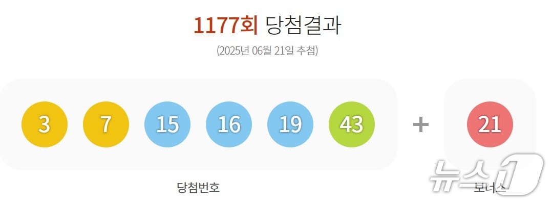 1177회 로또 1등 6명 45.7억씩…자동 6곳 명당 어디? - 뉴스1