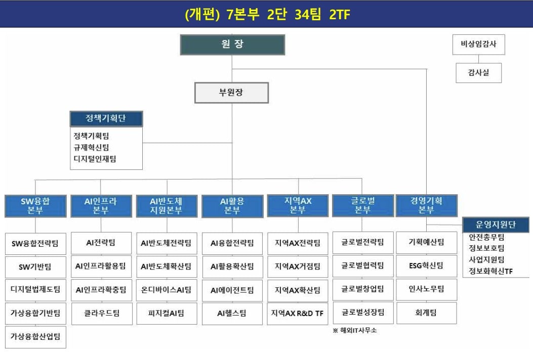NIPA "AI 3강" 국가목표 맞춰 조직개편…AI 전담 3본부 확대 - 뉴스1