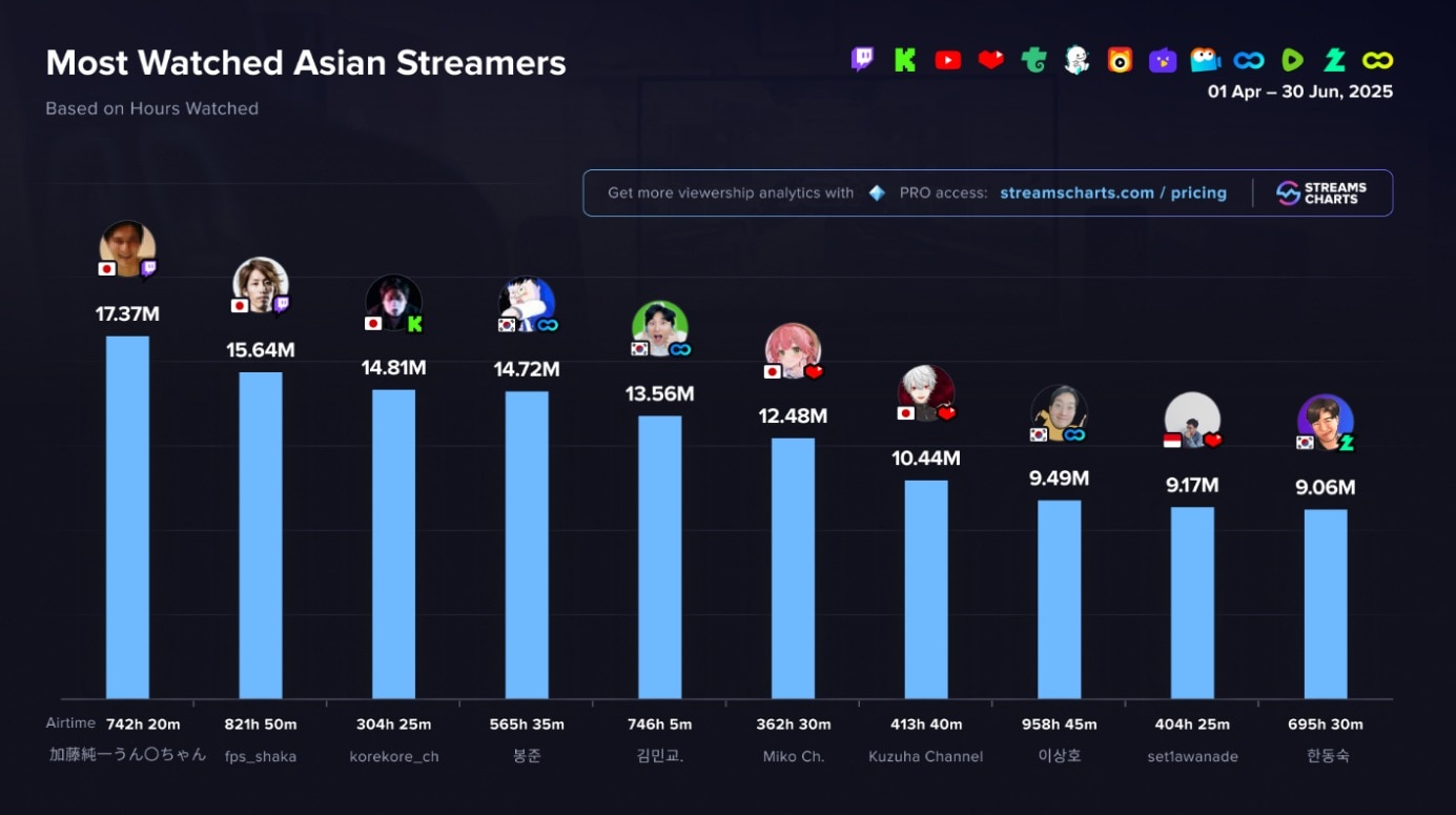 SOOP 3명·치지직 1명…韓 스트리머 4명, 아시아 시청시간 TOP10 - 뉴스1