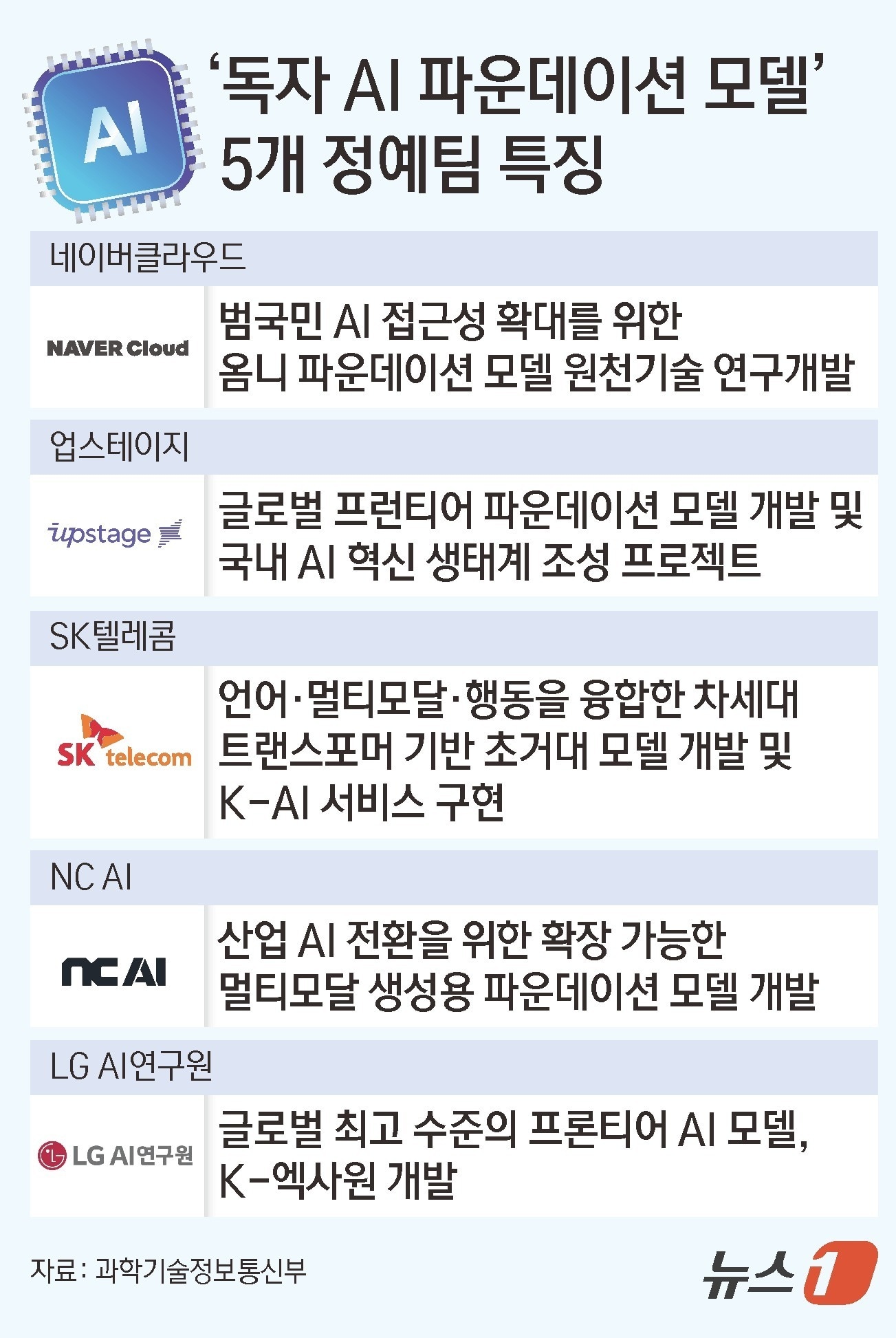 'AI 국가대표' 5개팀 선정…네이버·LG·SKT·NC·업스테이지 - 뉴스1