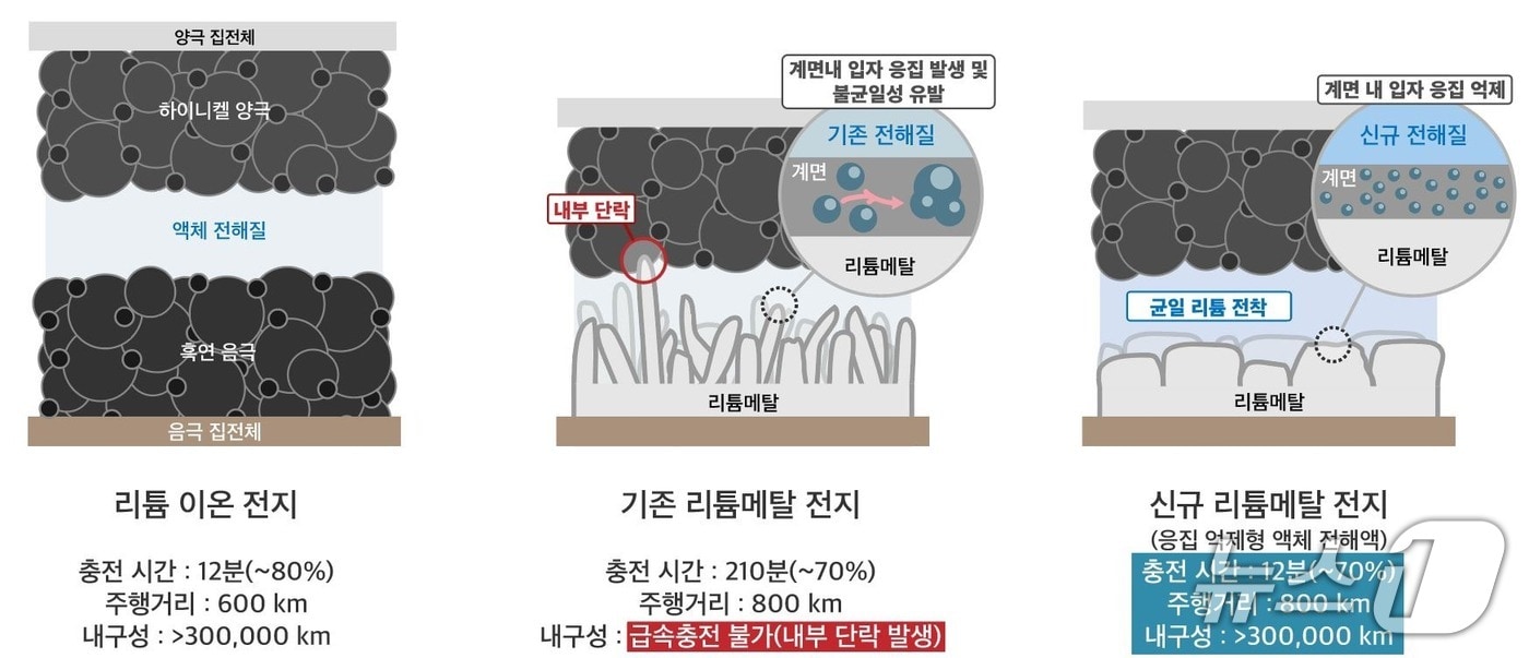 LG엔솔·KAIST "12분 충전, 800㎞ 이상 주행" 리튬메탈전지 기술 개발 - 뉴스1