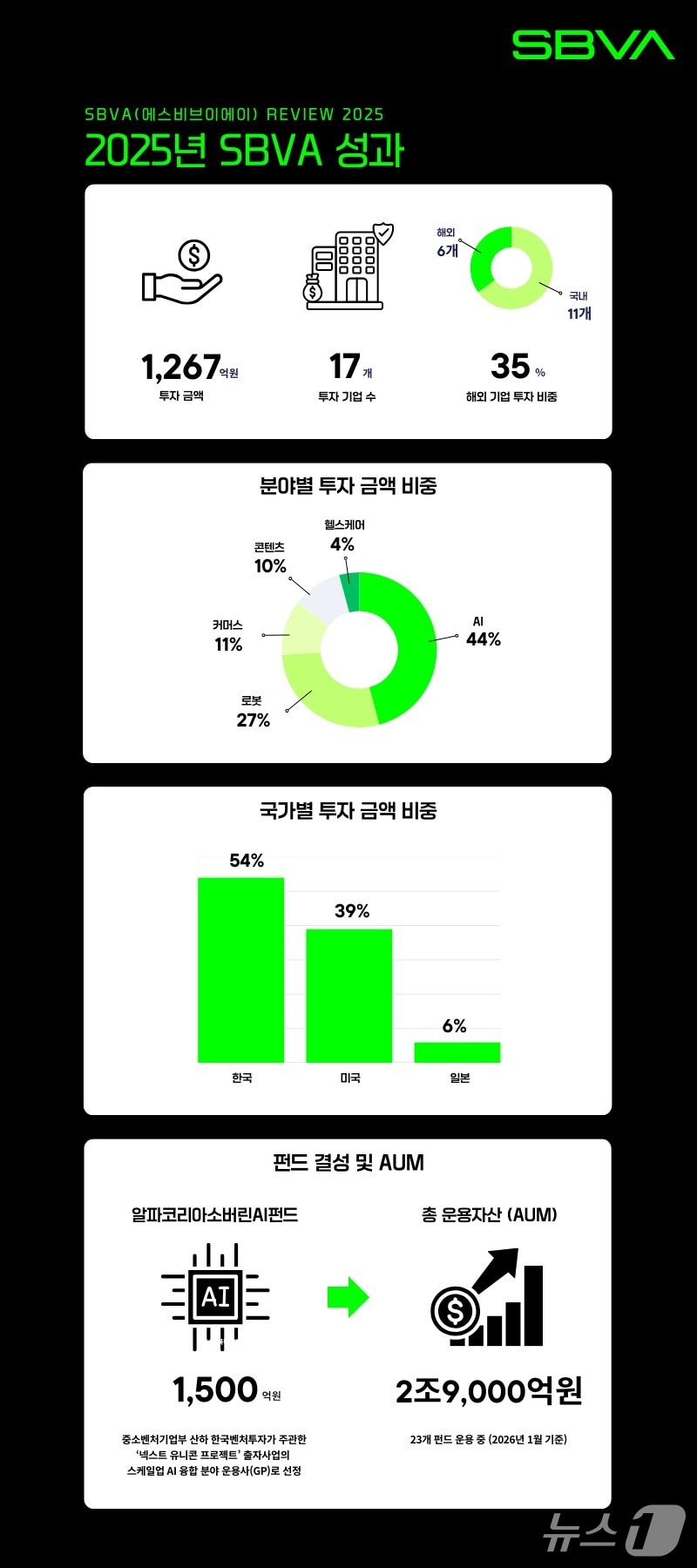 SBVA, 지난해 스타트업 17곳에 1267억 투자…AI·딥테크 집중 - 뉴스1